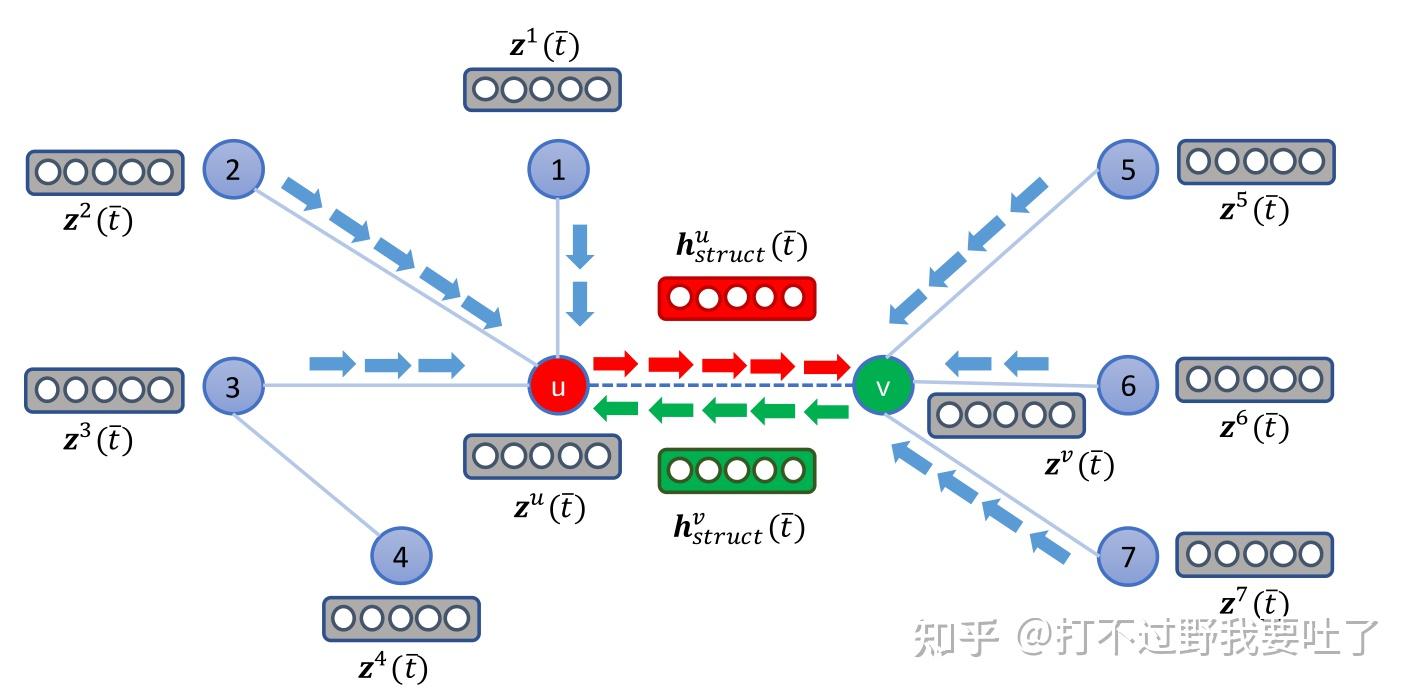 论文阅读 DyREP:Learning Representations Over Dynamic Graphs - 知乎