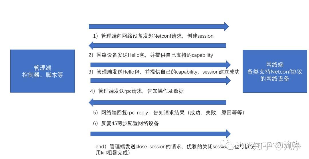通往未来的网络可编程之路：Netconf协议与YANG Model - 知乎
