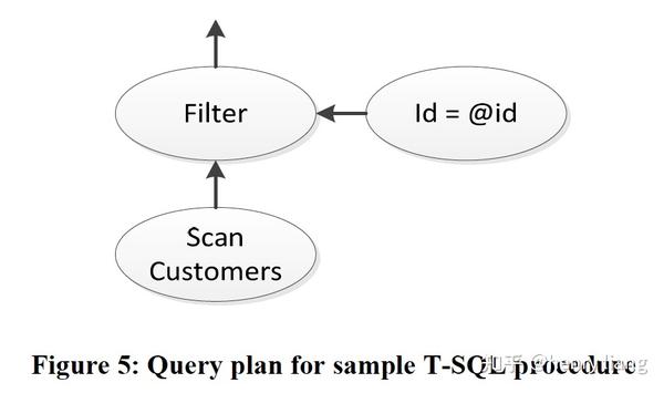 Hekaton: SQL Server’s Memory-Optimized OLTP Engine - 知乎