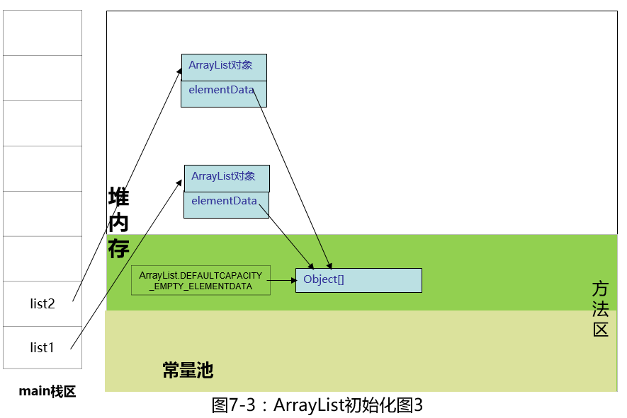 ArrayList初始化 - 知乎