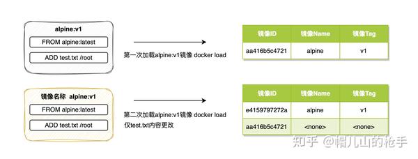 docker image tag为什么出现none - 知乎