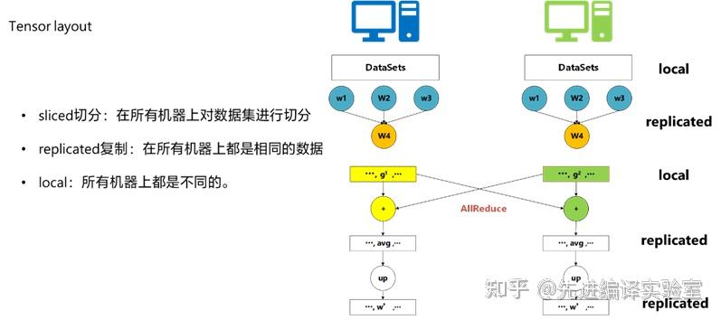 自动并行论文分享：CoCoNet - 知乎