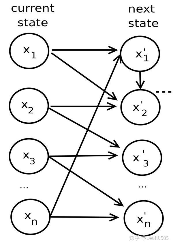 Factored MDP-IP and Solutions - 知乎
