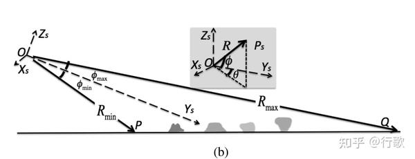 Forward-Look 2-D Sonar Image Formation and 3-D Reconstruction-笔记 - 知乎