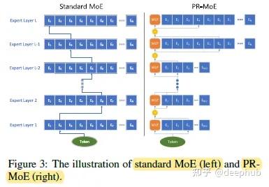 DeepSpeed-MoE:训练更大及更复杂的混合专家网络 - 知乎