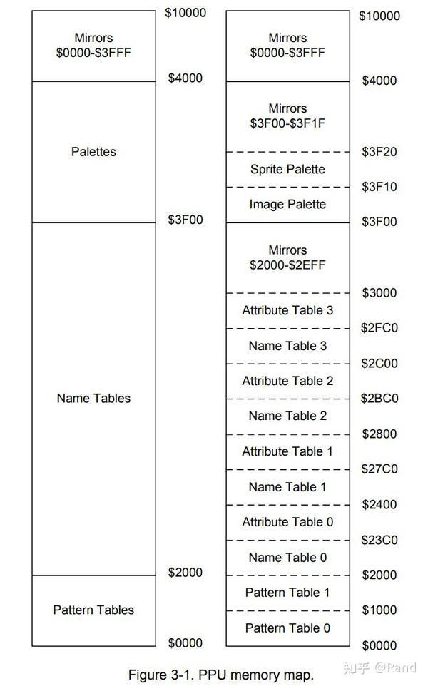NES基本原理(三) PPU 1 - 知乎