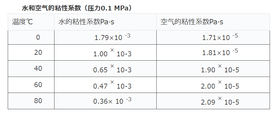 流体力学基础什么是粘性、粘性力、粘性系数?通俗易懂解释水和油的区别 知乎