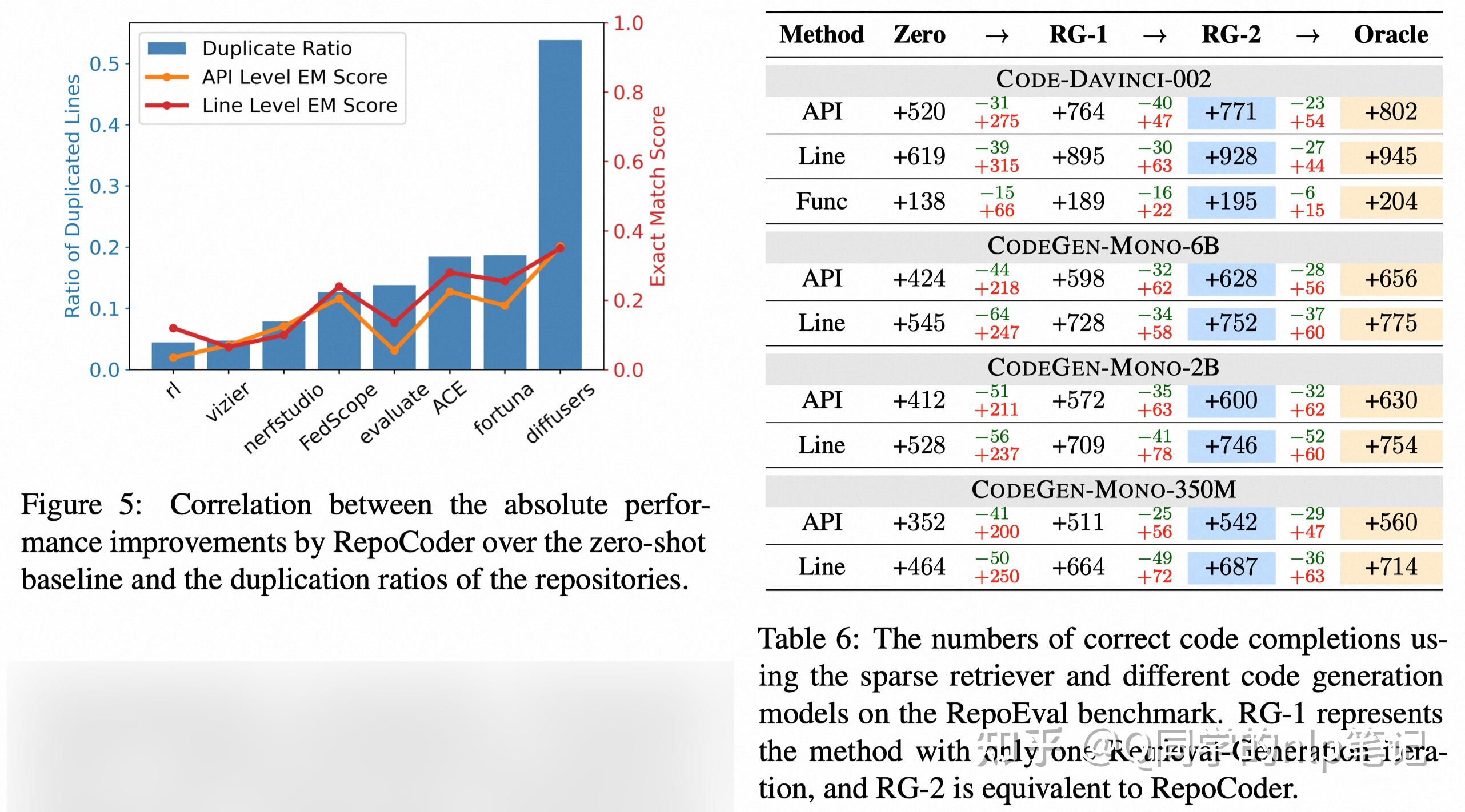 RepoCoder：通过迭代检索提升仓库级代码补全（Repository-Level Code Completion） - 知乎