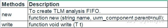 UVM TLM通信（二）- TLM Analysis FIFO - 知乎