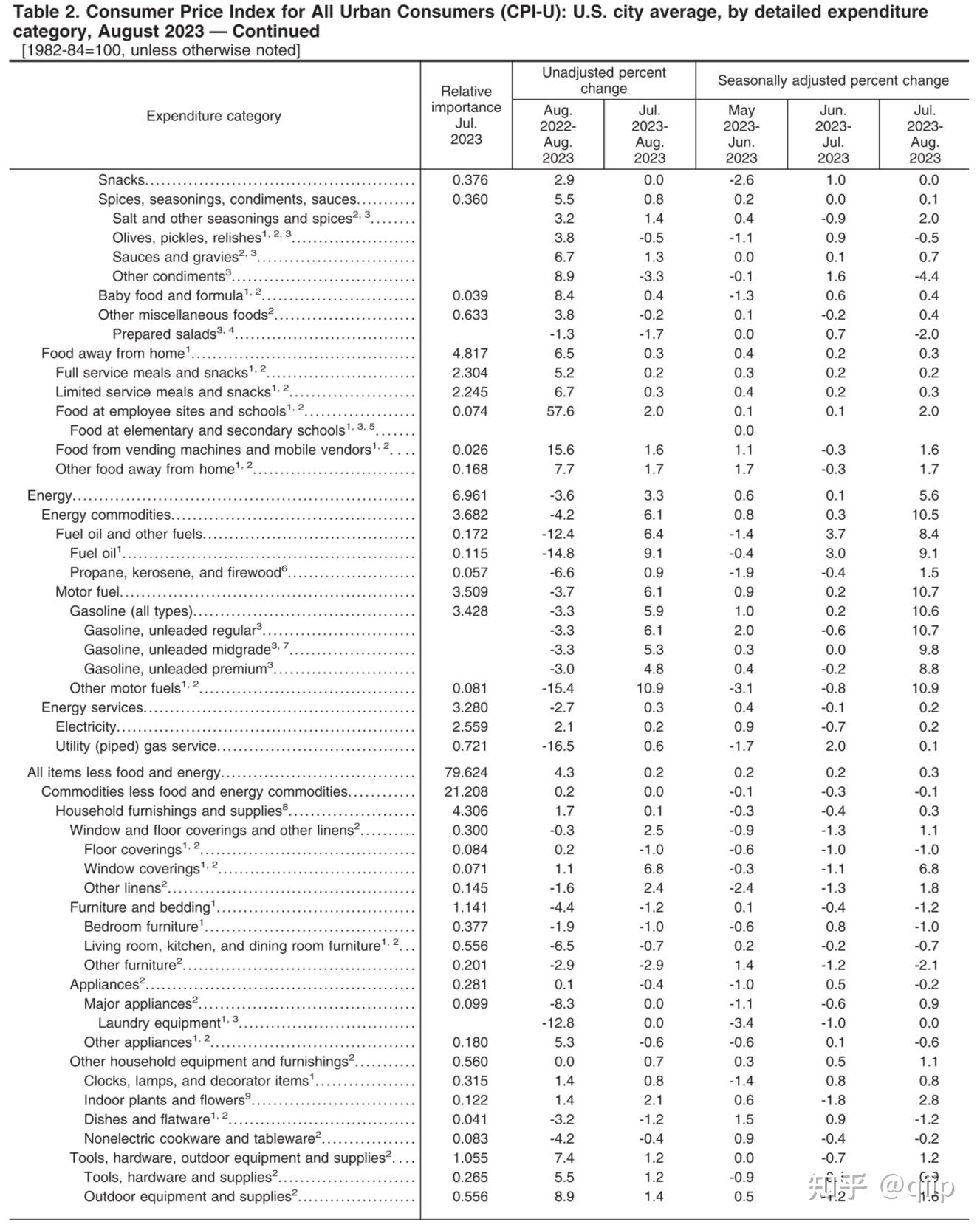 美国CPI编制方法 - 知乎