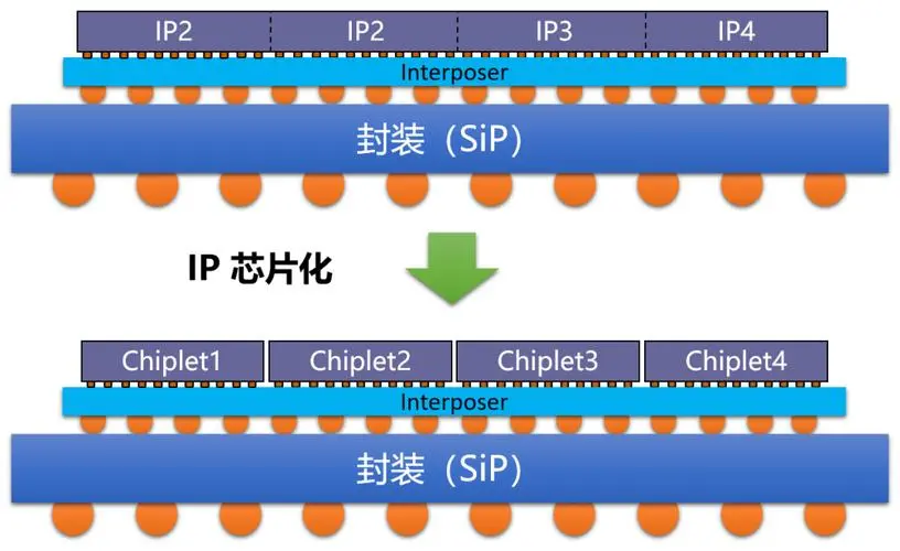 从SoC走向Chiplet，设计工具及IP支持至关重要 - 知乎