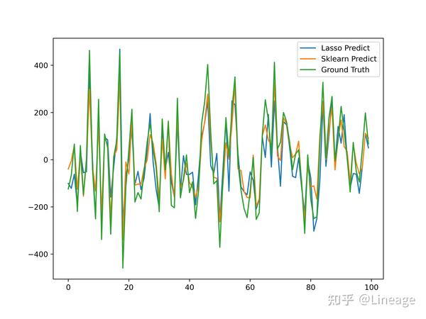 Python实现Lasso回归(Lasso Regression) - 知乎