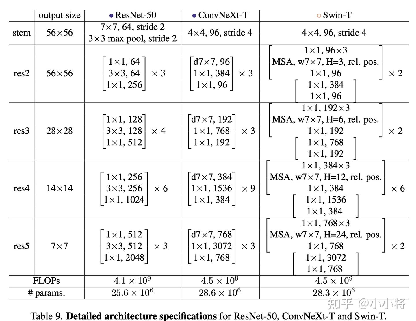 ConvNeXt：全面超越Swin Transformer的CNN - 知乎