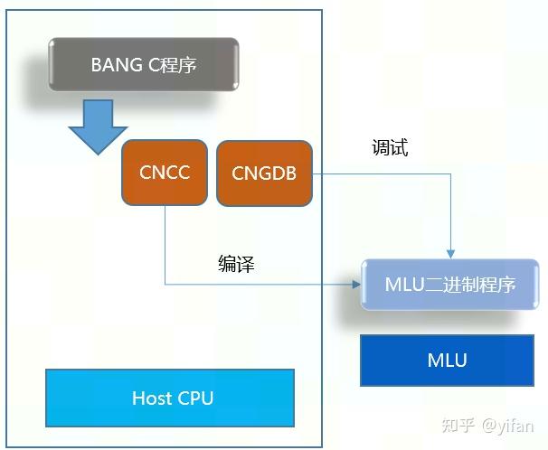 【CN-认知2】寒武纪软件栈 - 知乎