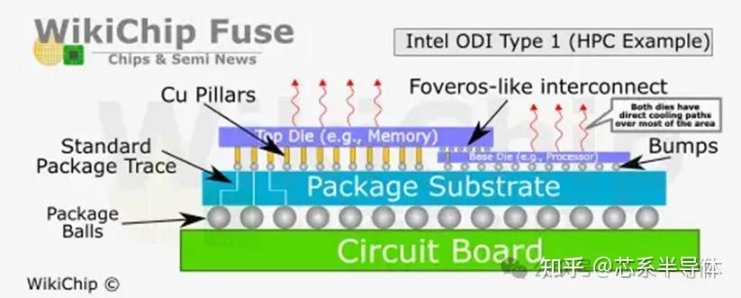 浅谈Intel在先进封装领域的探索：EMIB、Foveros、ODI、Direct - 知乎