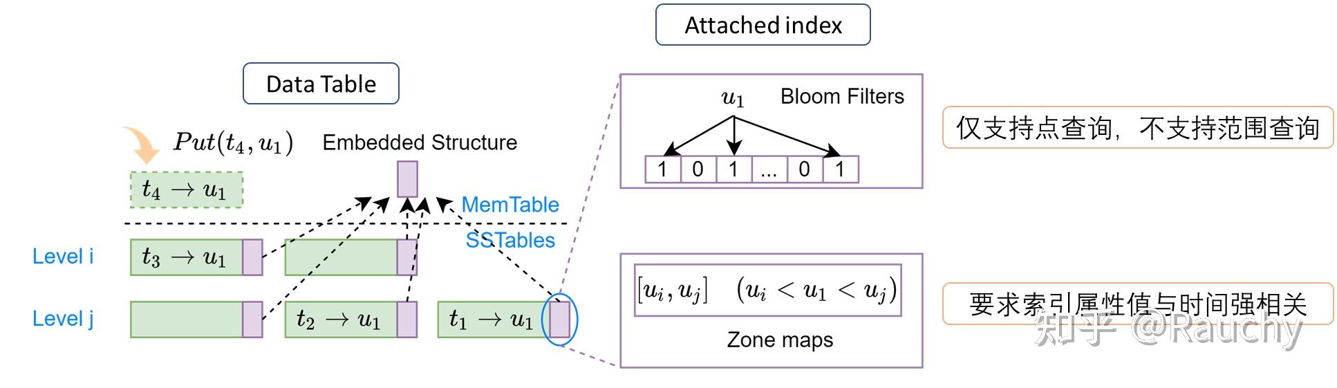 KV存储（三）LSM Tree二级索引设计 - 知乎