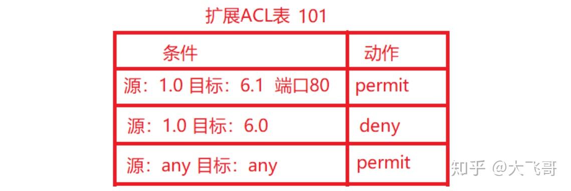 安全策略编写--之ACL--上篇 - 知乎