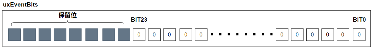 FreeRTOS事件组如何使用？ - 知乎