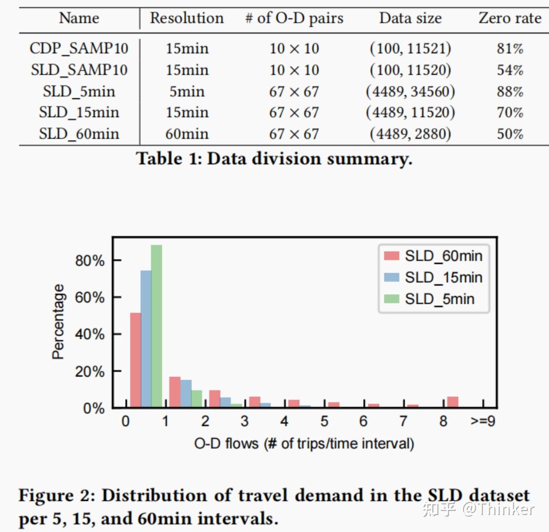 零膨胀问题：Uncertainty Quantification of Sparse Travel Demand Prediction with STGNN （KDD 2022) - 知乎