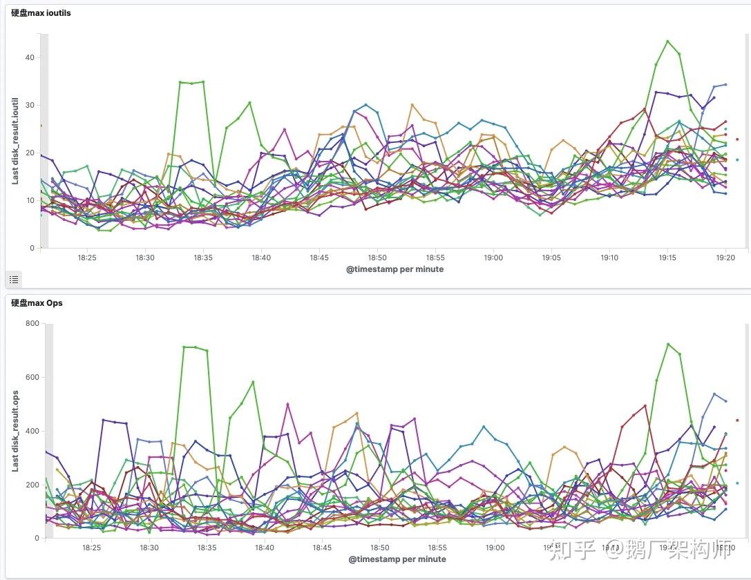 让你的es查询性能起飞:elasticsearch 查询优化攻略“一网打尽” 知乎