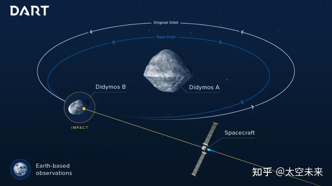 NASA 将发射首个主动行星防御任务——DART - 知乎