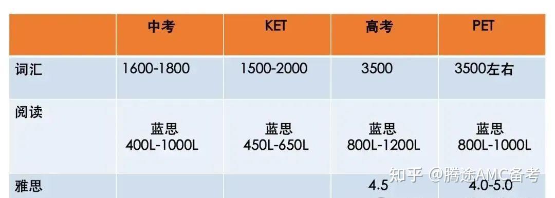 3分钟带你搞懂北上广都在考KET什么是KET？KET含金量如何？ - 知乎