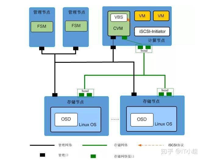 华为云计算（5）——FusionStorage - 知乎
