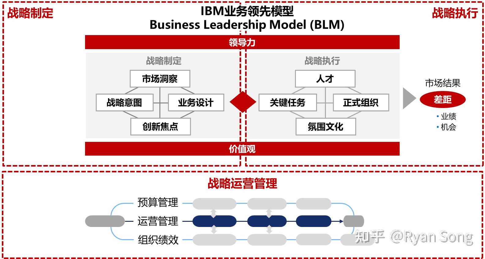 战略管理BLM模型介绍 - 知乎