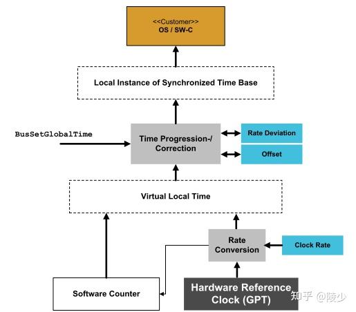 Autosar时间同步介绍 知乎