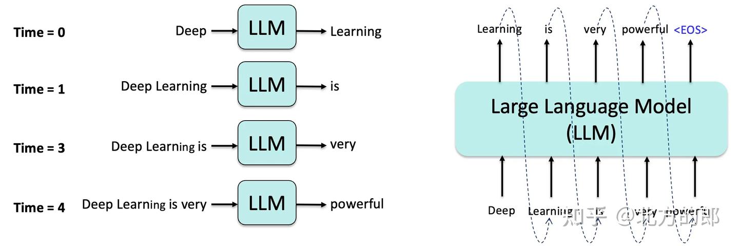 转发：《大型语言模型简史》从Transformers (2017) 到 DeepSeek-R1 (2025) - 知乎