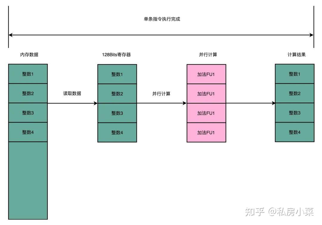 一个故事看懂CPU的SIMD技术 - 知乎