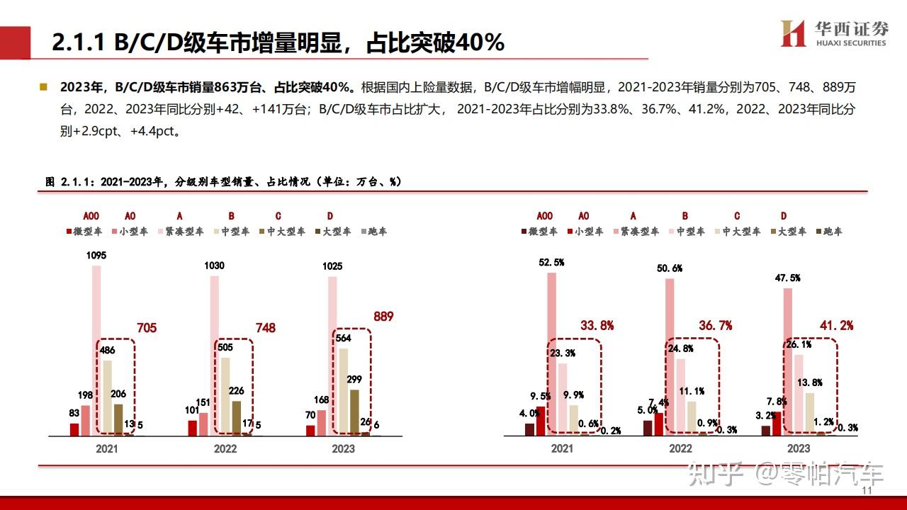 2024年乘用车整车行业投资策略:增换购带来消费升级,自主品牌崛起新动力 知乎