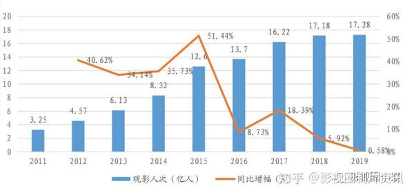 2012--2021年，我国电影总票房累计高达4070.9亿元，全球票房增量7成来自中国！ - 知乎