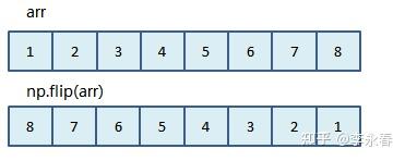 NumPy的矩阵转置、重构和反转 - 知乎