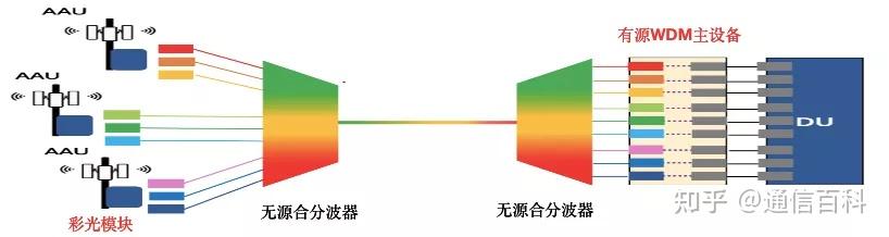 5G前传G.owdm2的MWDM方案是怎样的？ - 知乎