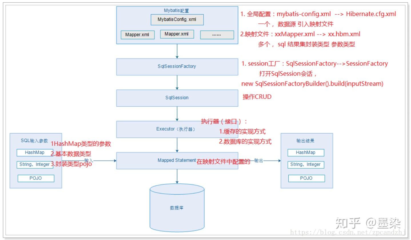 Springboot学习笔记之整合mybatis 知乎