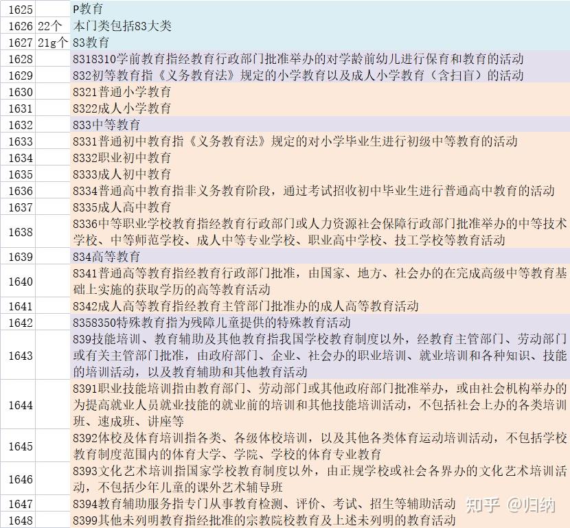 【归纳】行业20分类，97个中类，1800小类 - 知乎