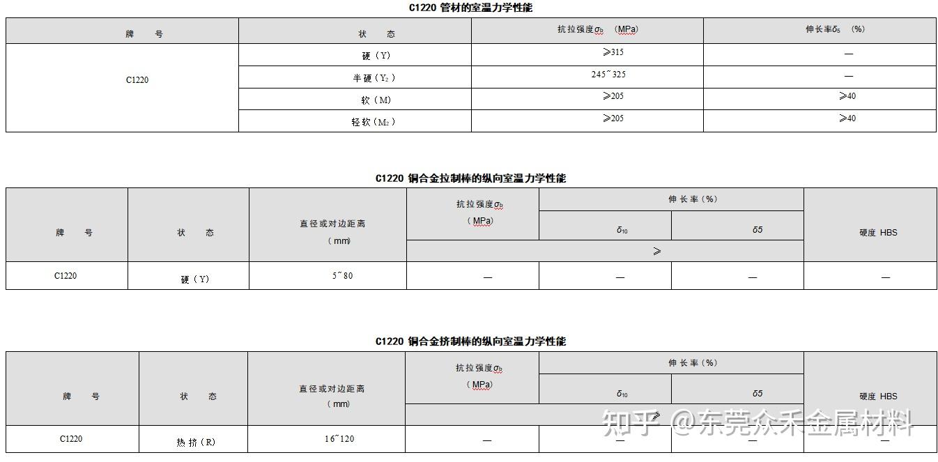 C1220 高磷脱氧铜DHP-化学成份/力学性能 - 知乎