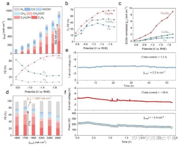 JACS： 吸附*CO的惰性Ga结合活性Cu位点，实现高功率电还原为C2 - 知乎