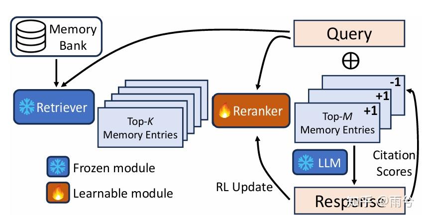 论文：In Prospect & Retrospect:Reflective Memory Management for Long-term ...