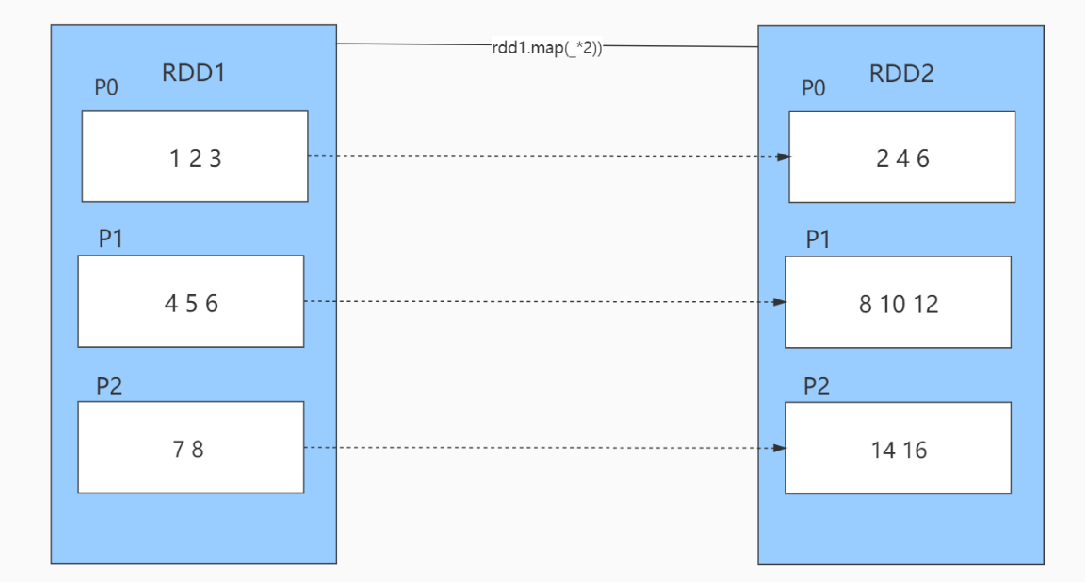 spark封神之路(10)-RDD依赖和血缘 - 知乎