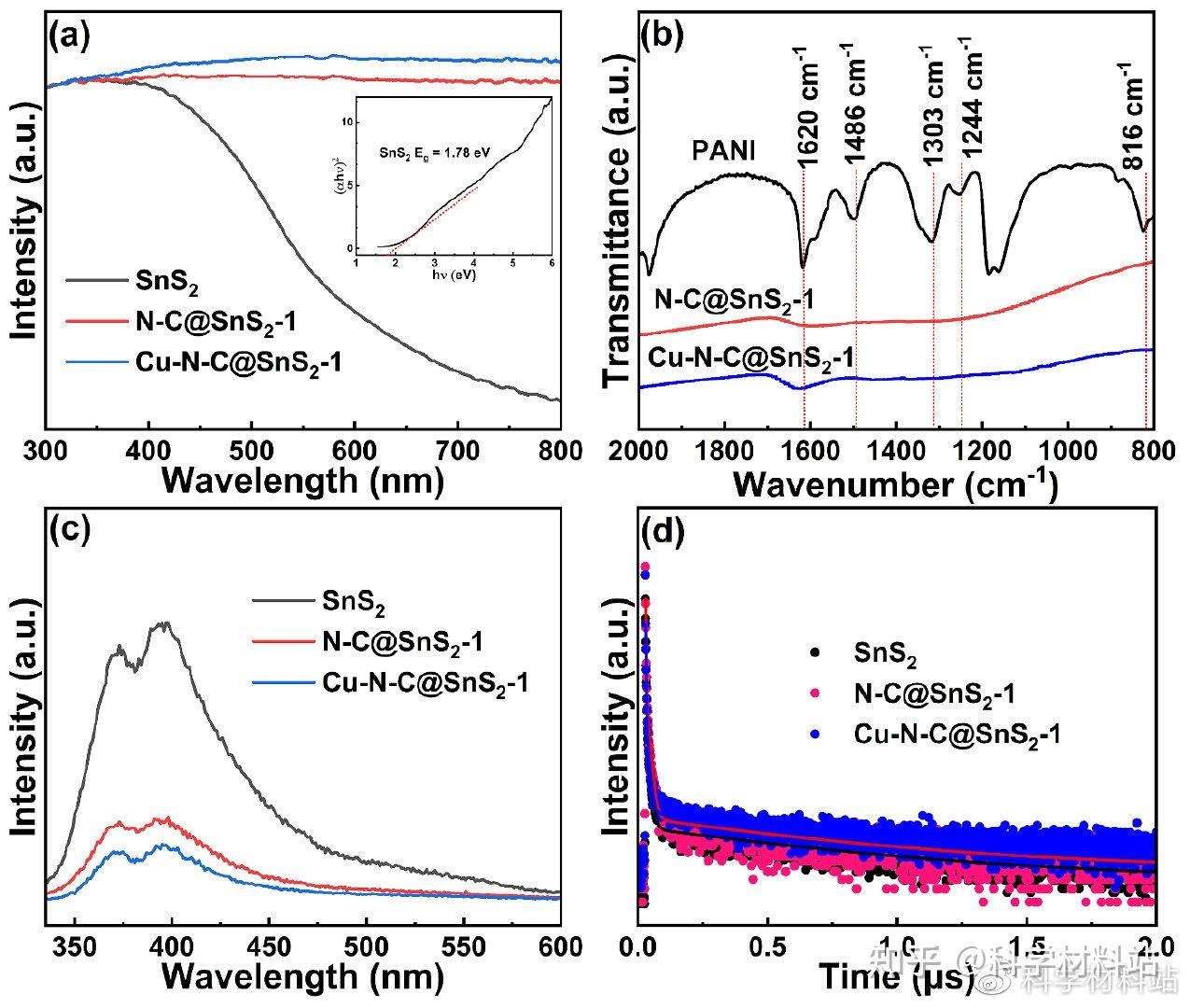 安徽建筑大学王秀芳教授Small：构建N-Cu-S界面化学键提升电荷分离用于光电催化水分解 - 知乎