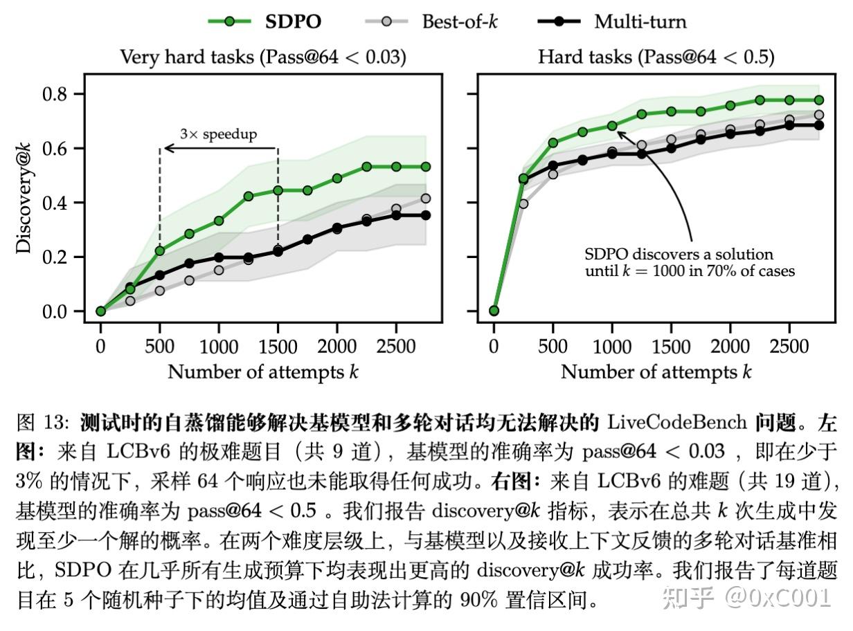 自蒸馏优化 SDPO：如何利用富文本反馈打破 RLVR 的信用分配瓶颈？ - 知乎