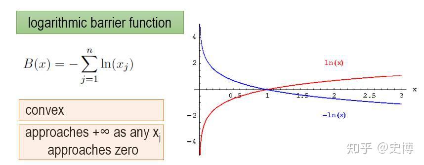 一步一步走向锥规划 - QP - 知乎