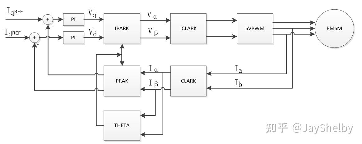 峰岹FOC电机控制算法的框架以及原理 - 知乎