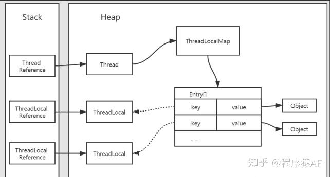 ThreadLocal是什么？怎么用？为什么用它？有什么缺点？ - 知乎