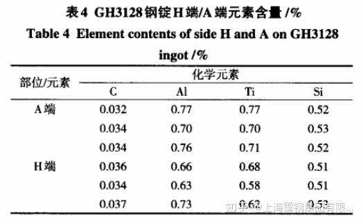 GH3128高温合金工艺性能 化学成分 - 知乎