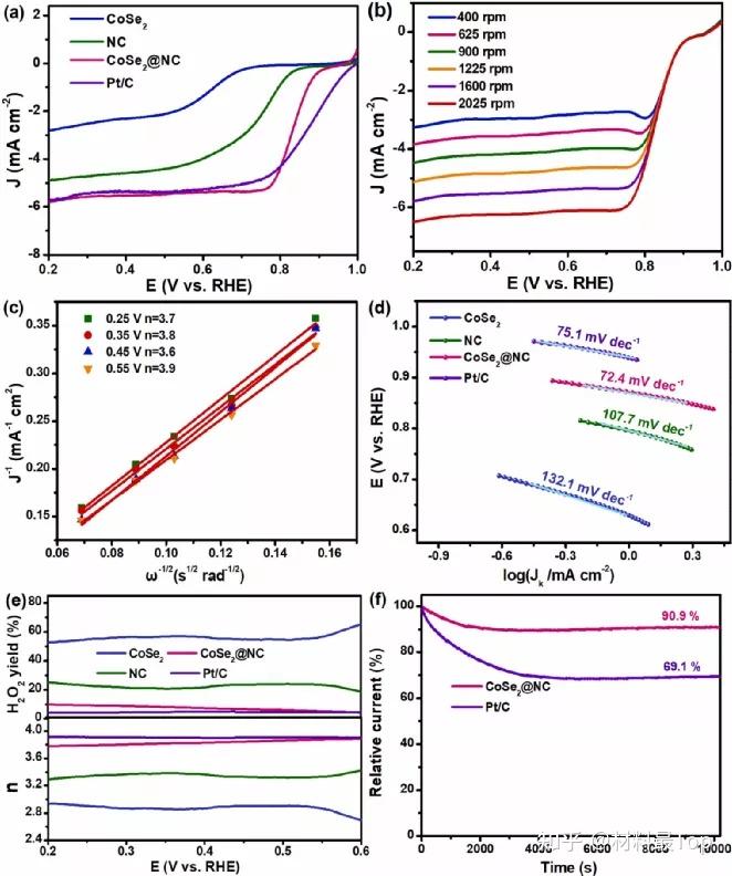 中南大学胡久刚团队Nano Energy：限域N-CoSe2活性位点，助力锌空气电池！ - 知乎