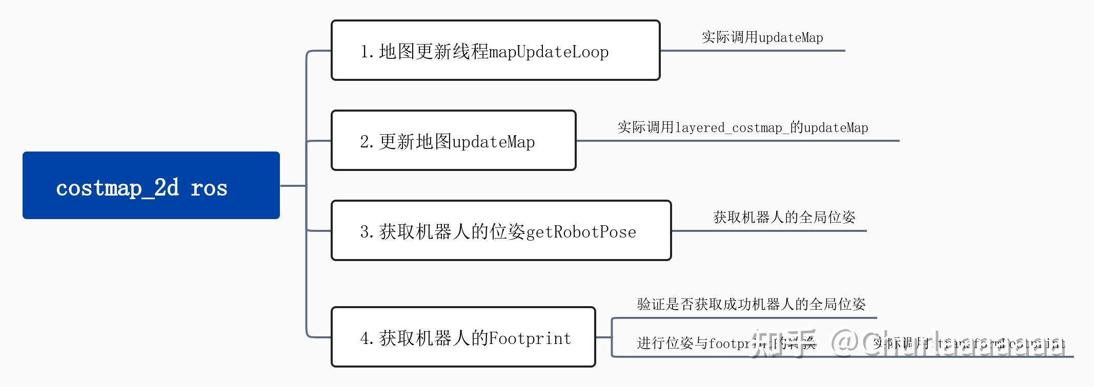 costmap_2d:ros接口 - 知乎