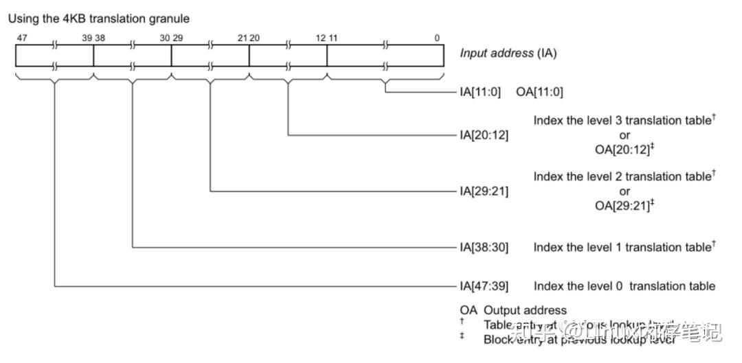 Arm64 MMU 及 页表映射 - 知乎